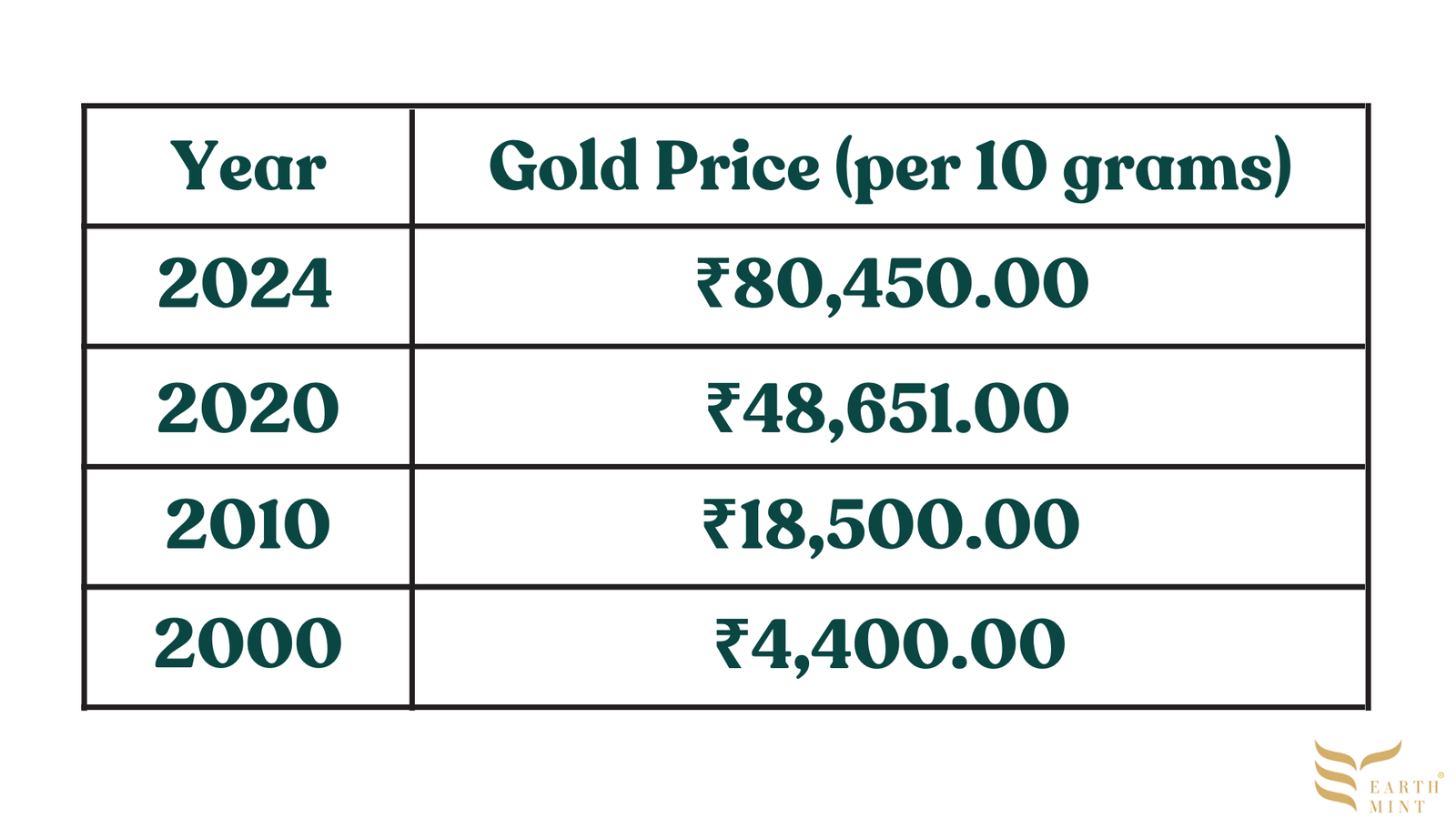 Gold Coin as Investment-24 Years of Price Growth & Stability